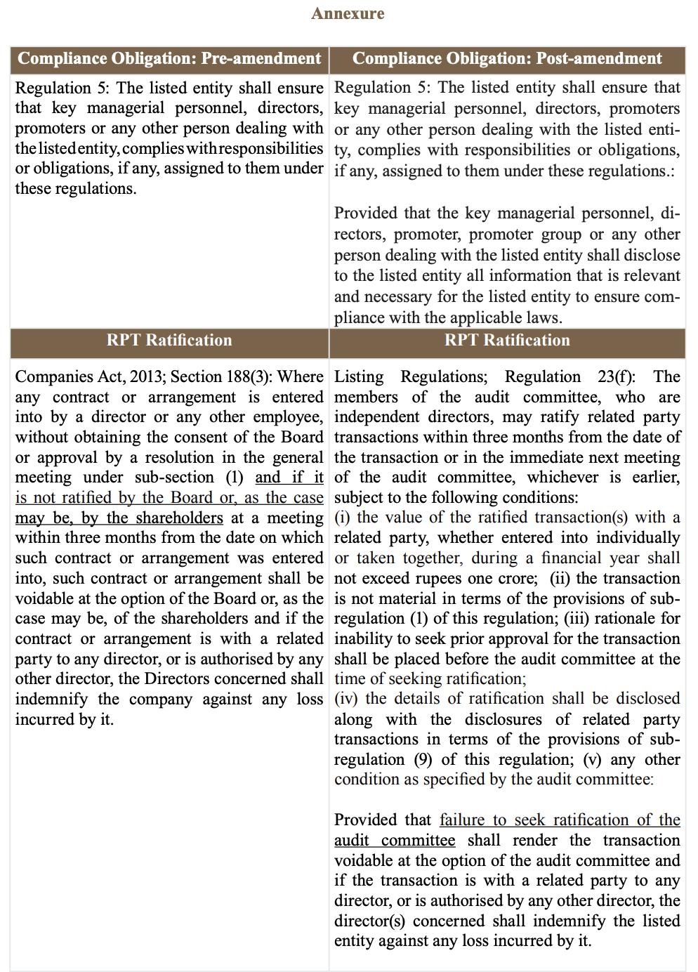 SEBI Tightens Governance Norms: Key Changes to Listing Regulations - Resolut Partners